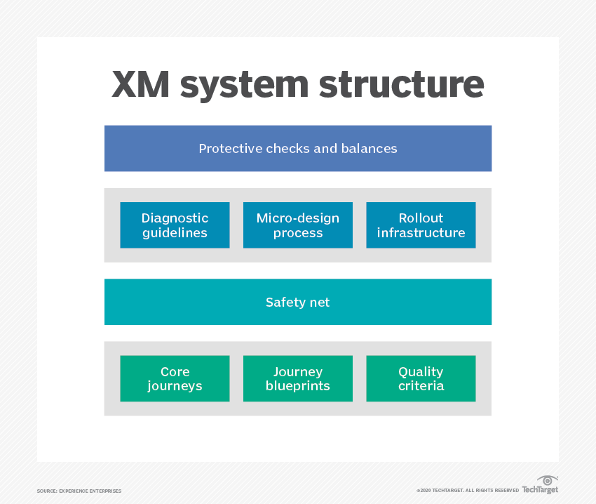 How to build a world-class customer experience system, part 2 | TechTarget