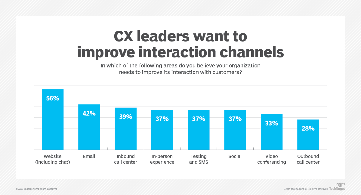 Customer communications management key to CX success | TechTarget