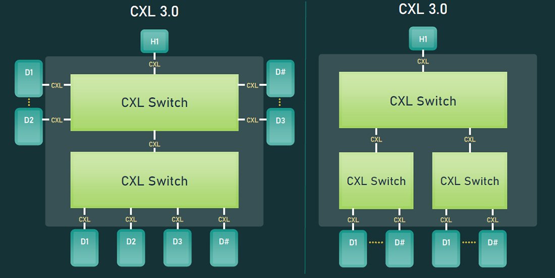 How CXL 3.0 technology will affect enterprise storage | TechTarget