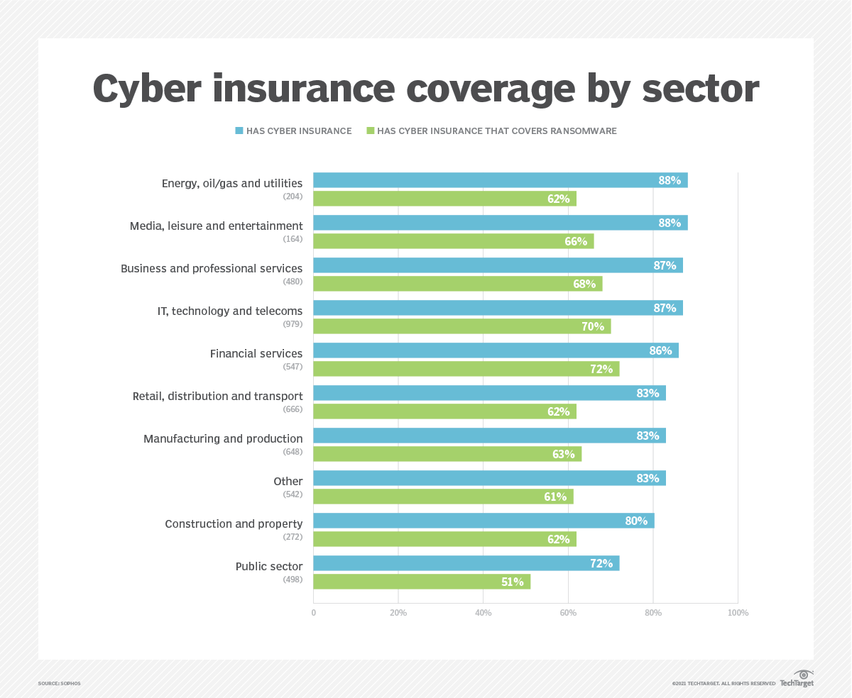 Cyber insurance premiums, costs skyrocket as attacks surge | TechTarget