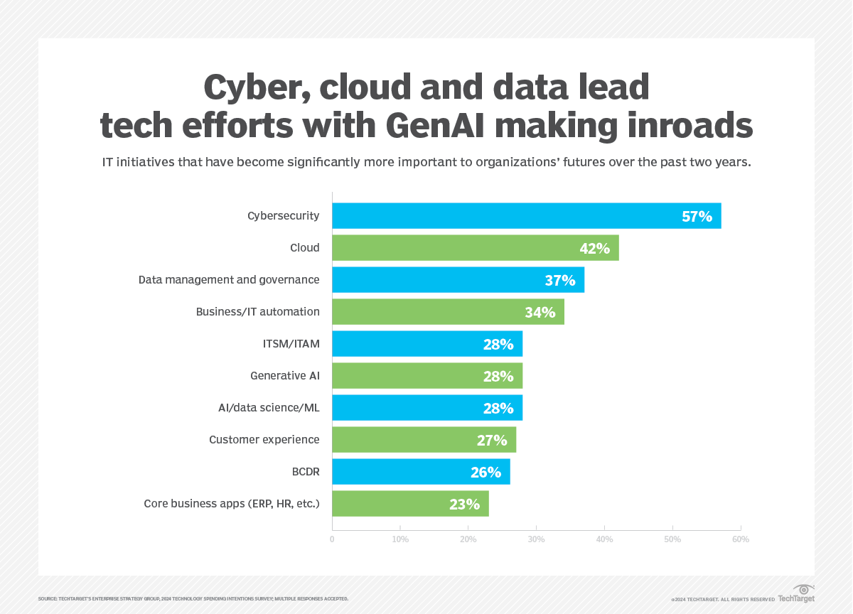 Technology spending steadies with 2024 IT budgets flat or up | TechTarget
