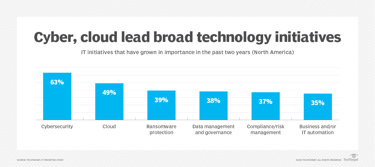 IT spending priorities point to cyber, cloud and data | TechTarget