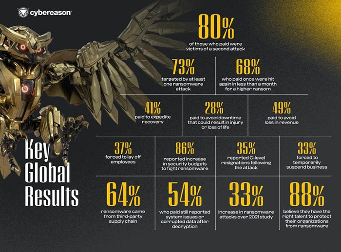 Cybereason: Paying ransoms leads to more ransomware attacks | TechTarget