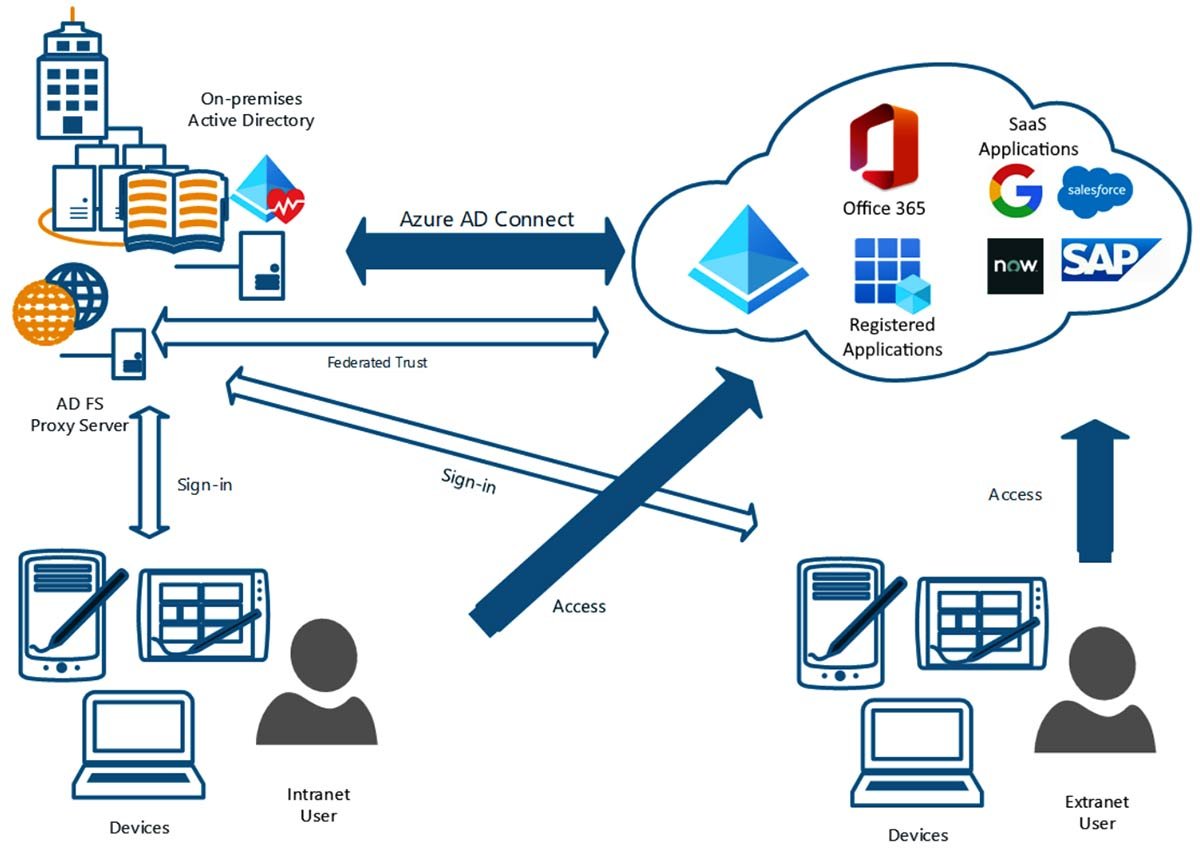 How To Use Azure Ad Connect Synchronization For Hybrid Iam Techtarget