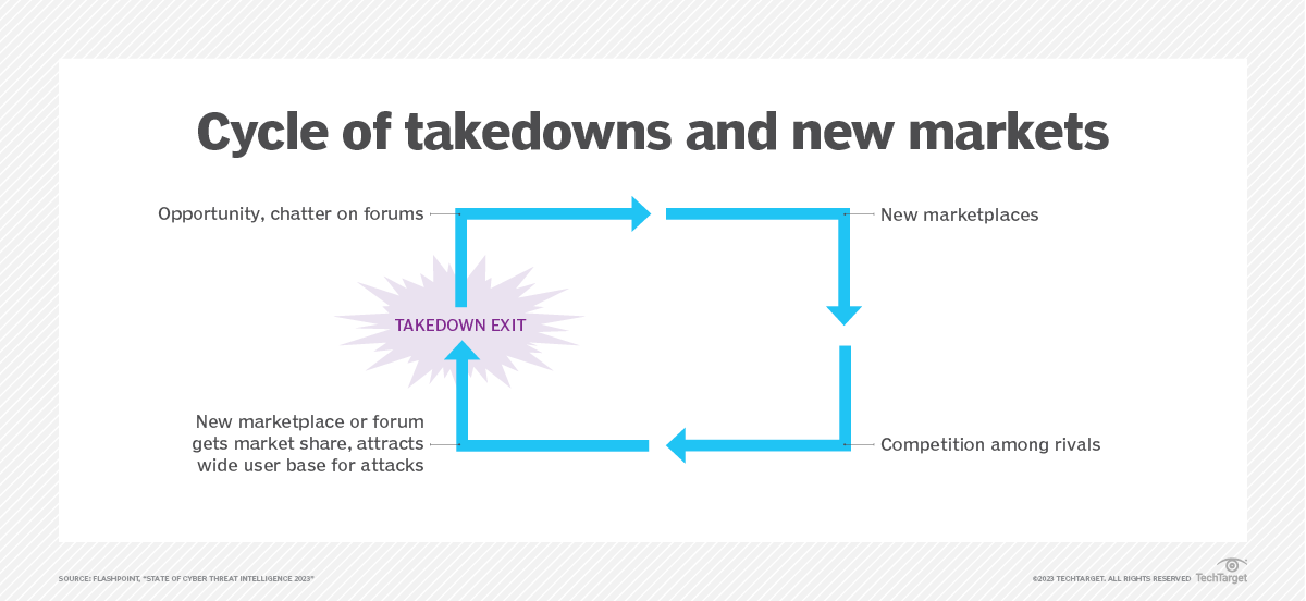 Flashpoint: Threat vectors converging, increasing damage | TechTarget