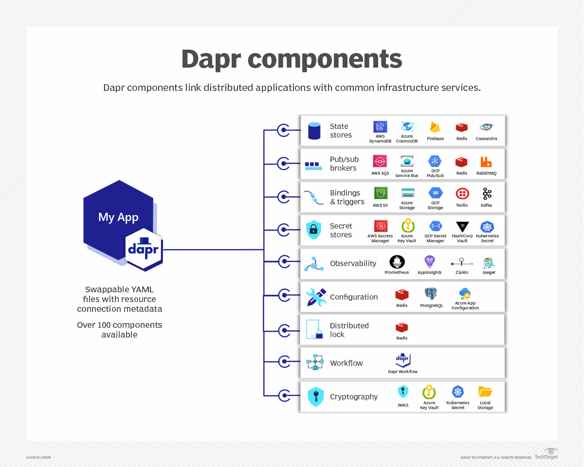Dapr brings microservices principles to platform engineering | TechTarget
