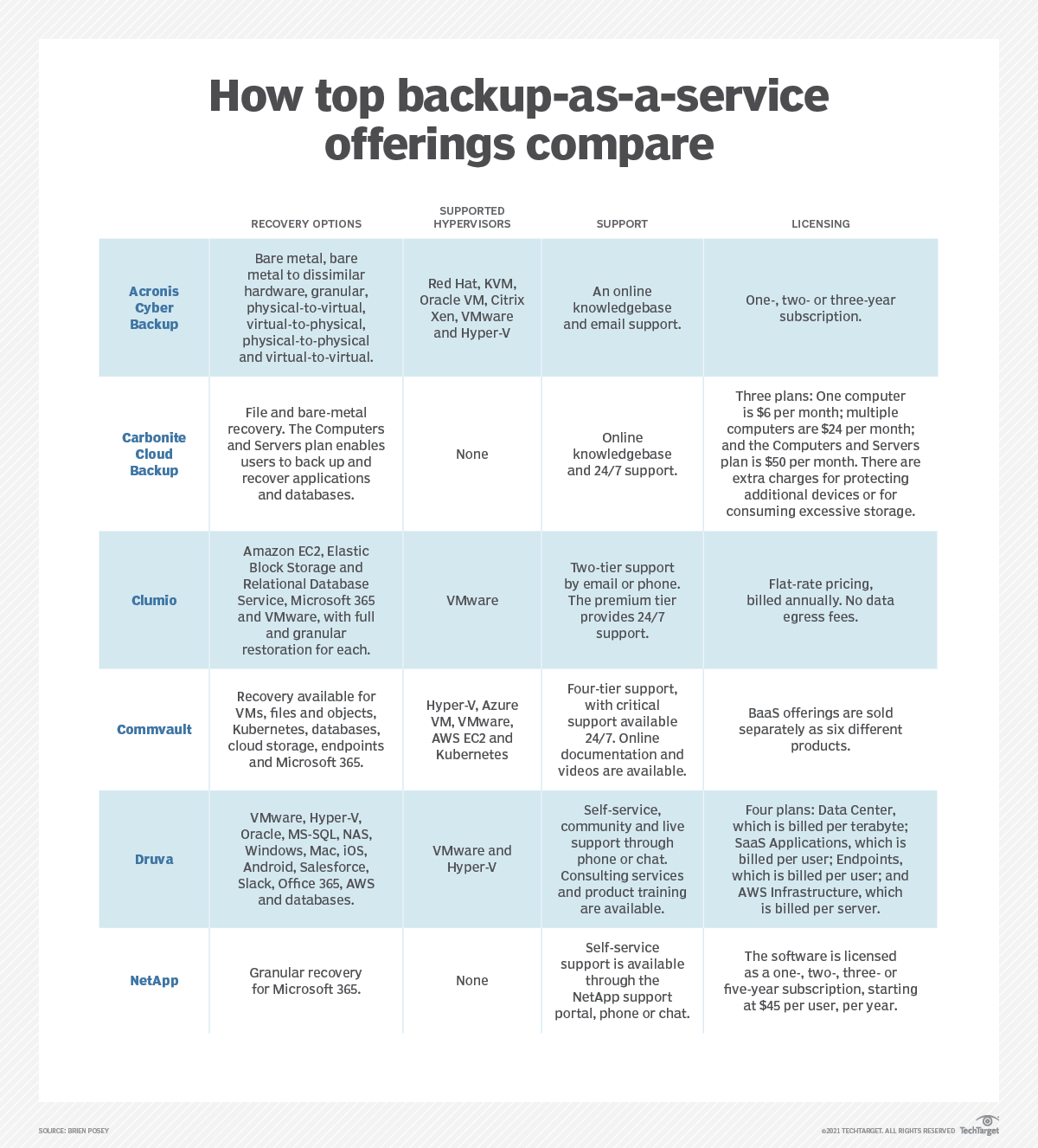 6 data backup service providers to watch | TechTarget
