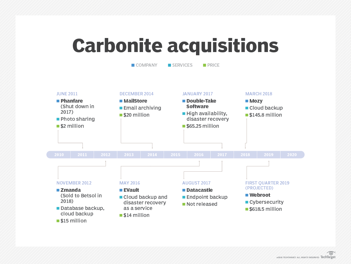 Carbonite acquisition of Webroot merges backup, cybersecurity | TechTarget