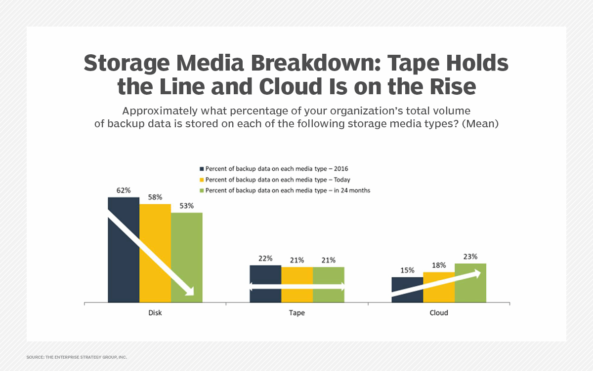 How is tape backup doing in 2019? | TechTarget