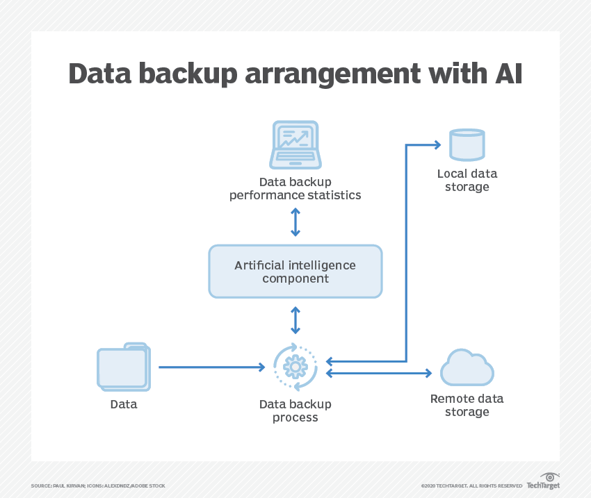 Backup and AI work together to enhance protection | TechTarget