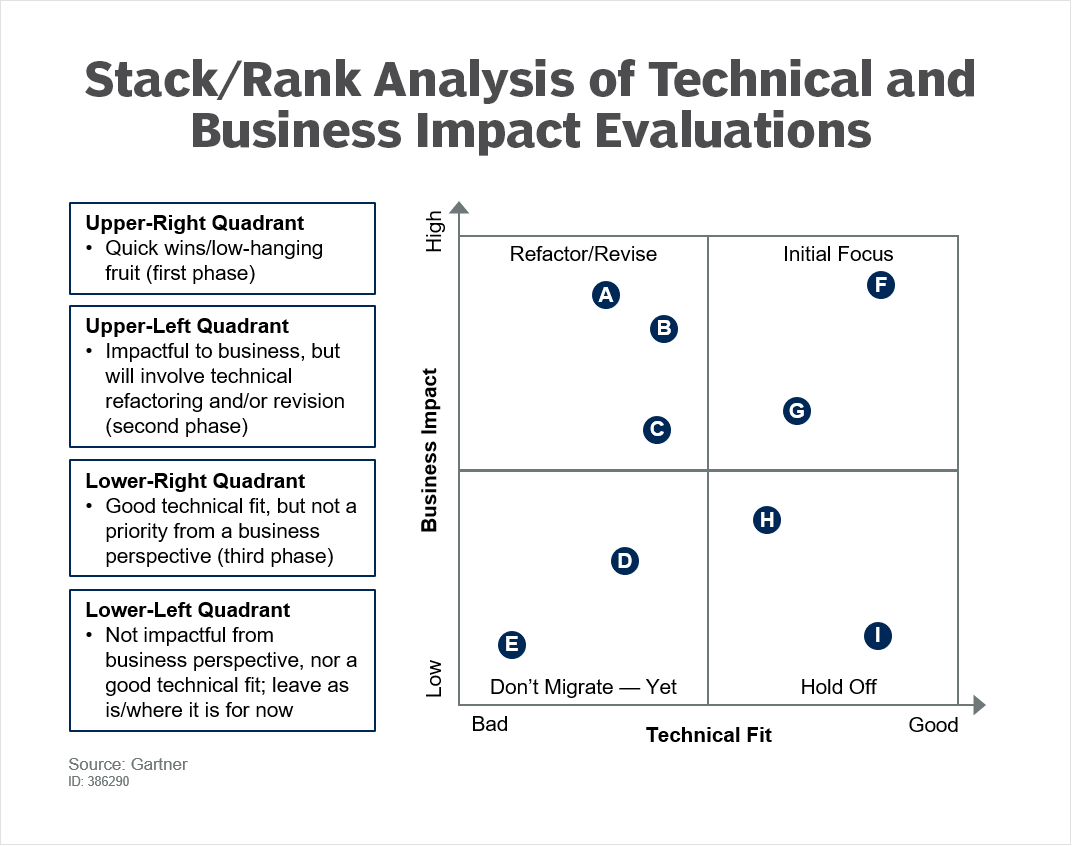 Gartner analyst lists application migration strategy essentials ...