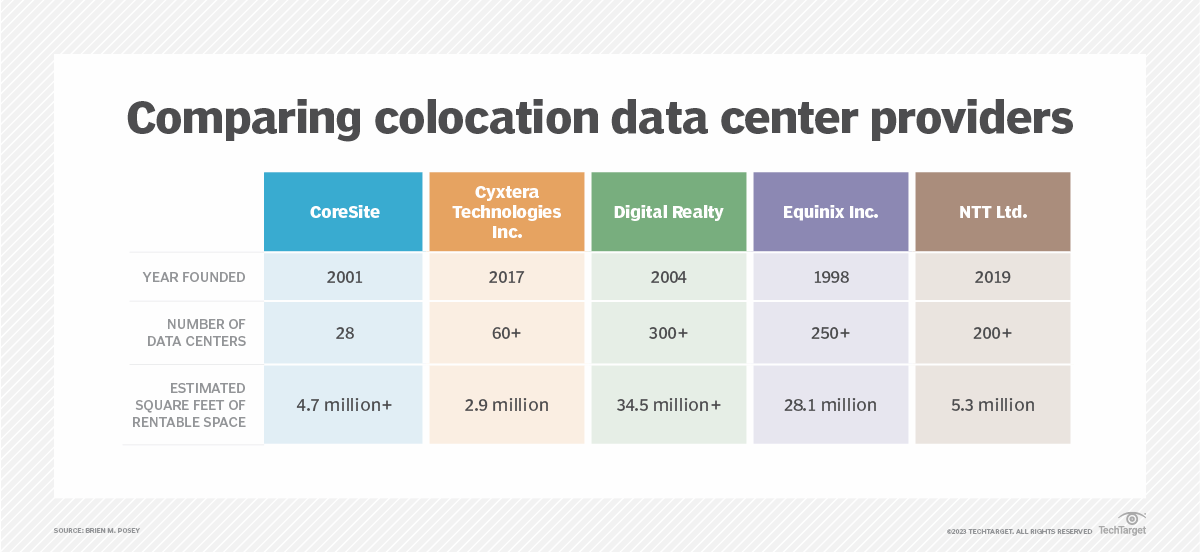 Top 5 colocation providers of 2024 | TechTarget