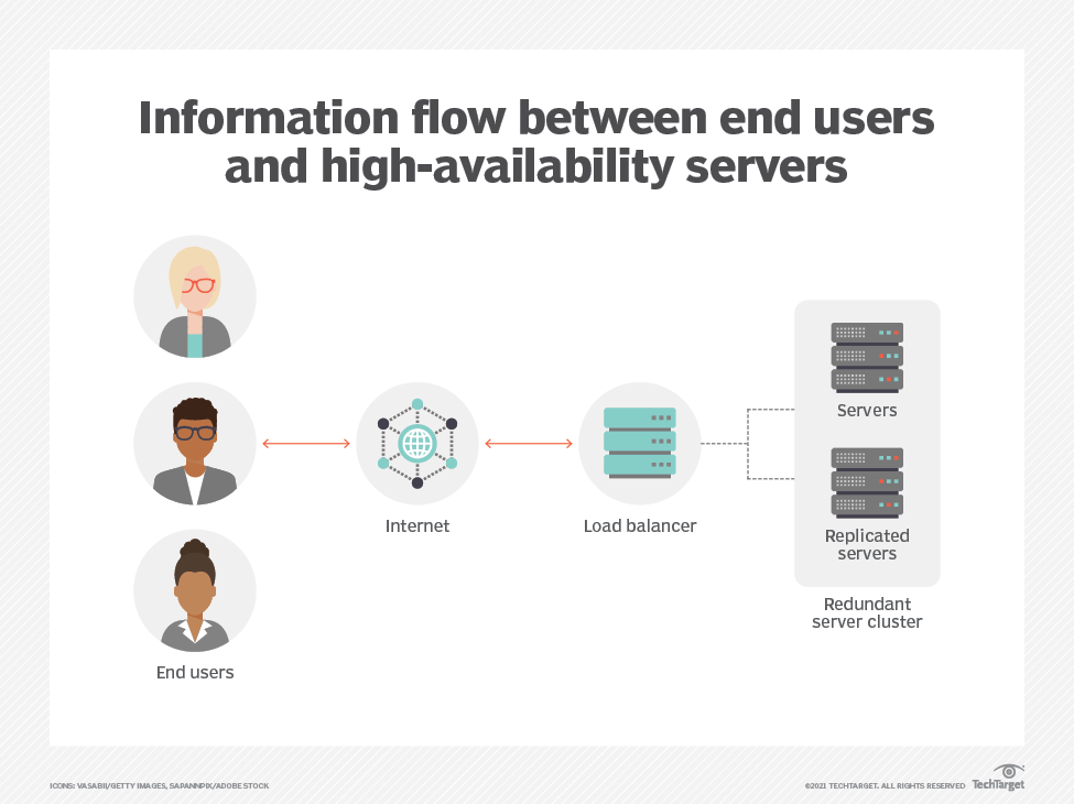 What is High Availability? - Definition from WhatIs.com