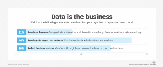 Organizations capitalize on intelligent data management | TechTarget