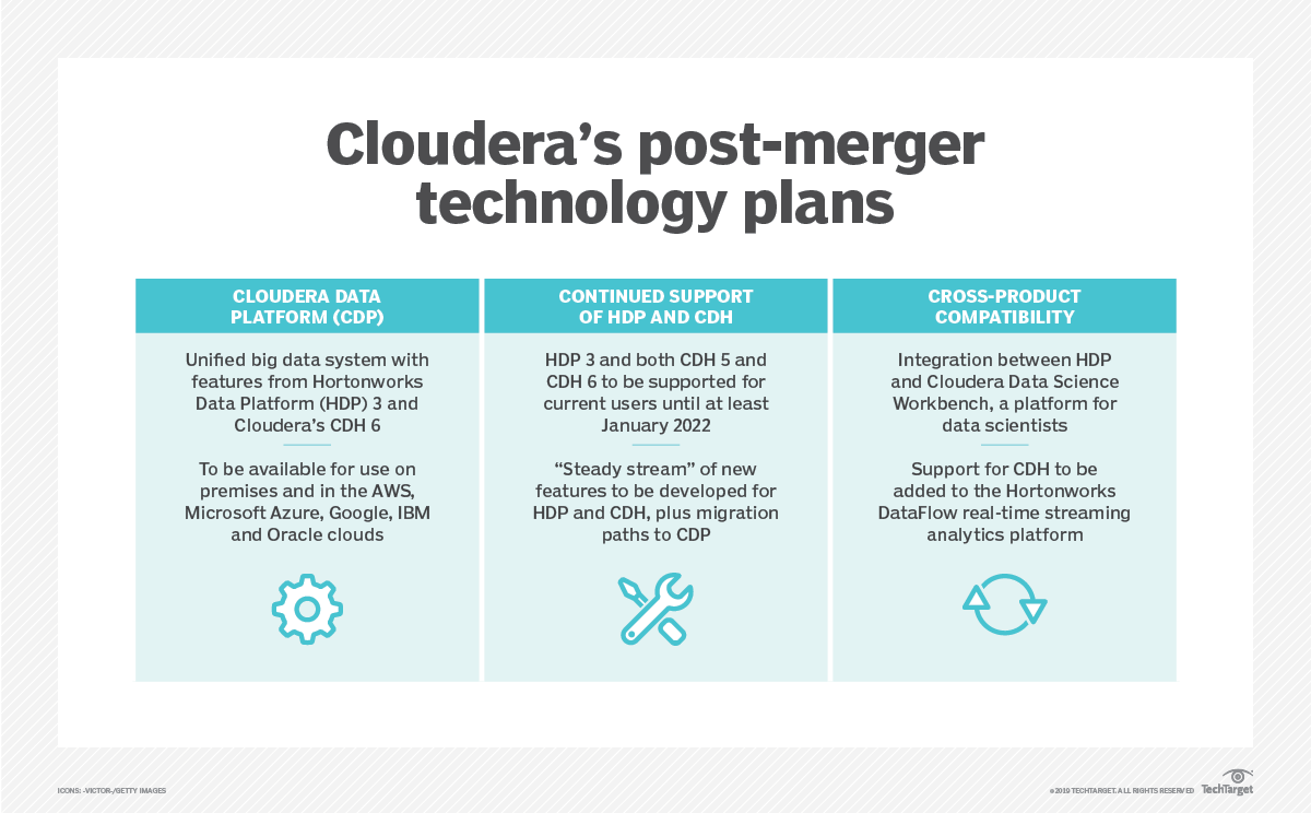 Cloudera and Hortonworks combo to push CDP, machine learning | TechTarget