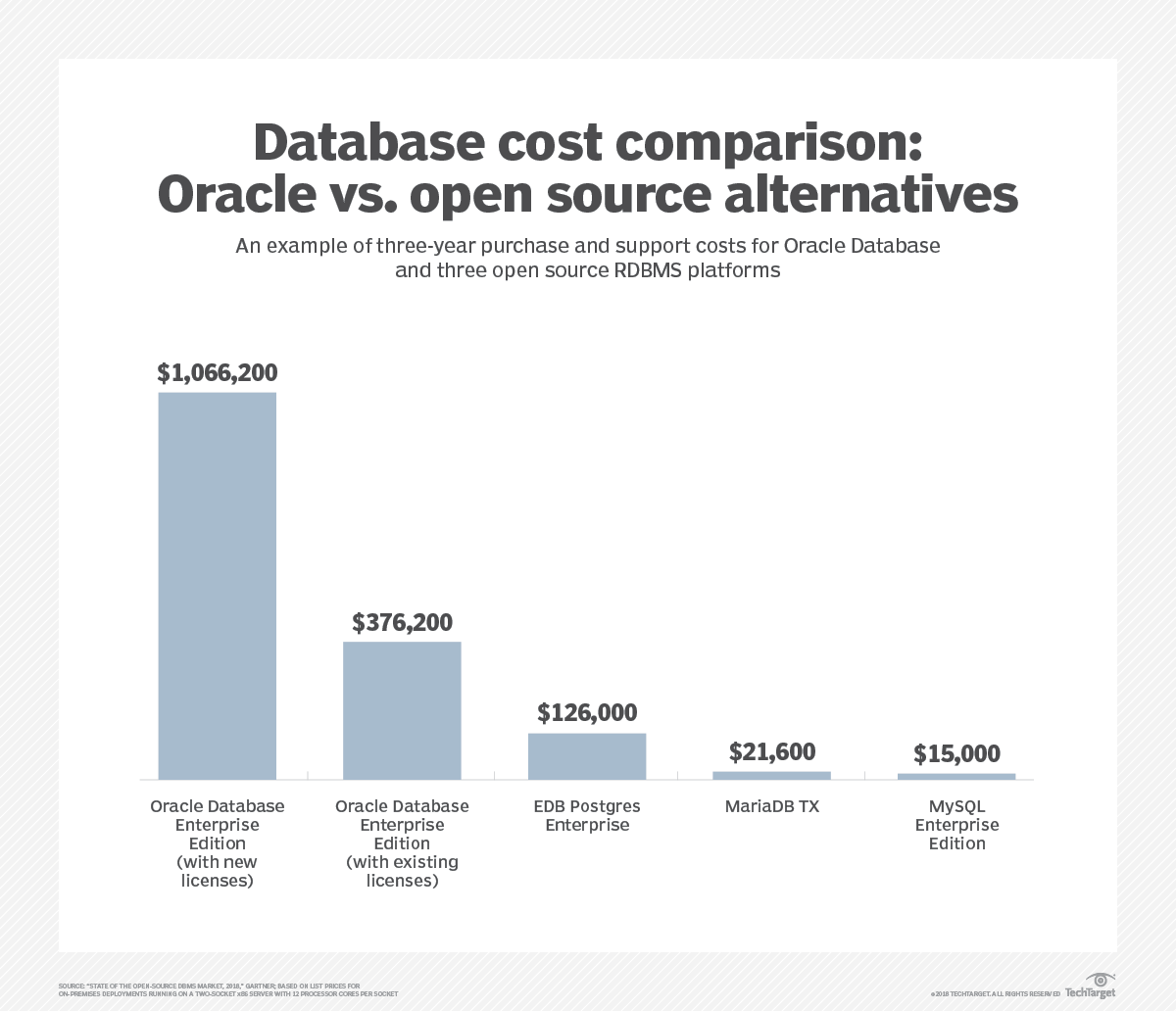 Open source RDBMS uses spurred by lower costs, cloud options | TechTarget