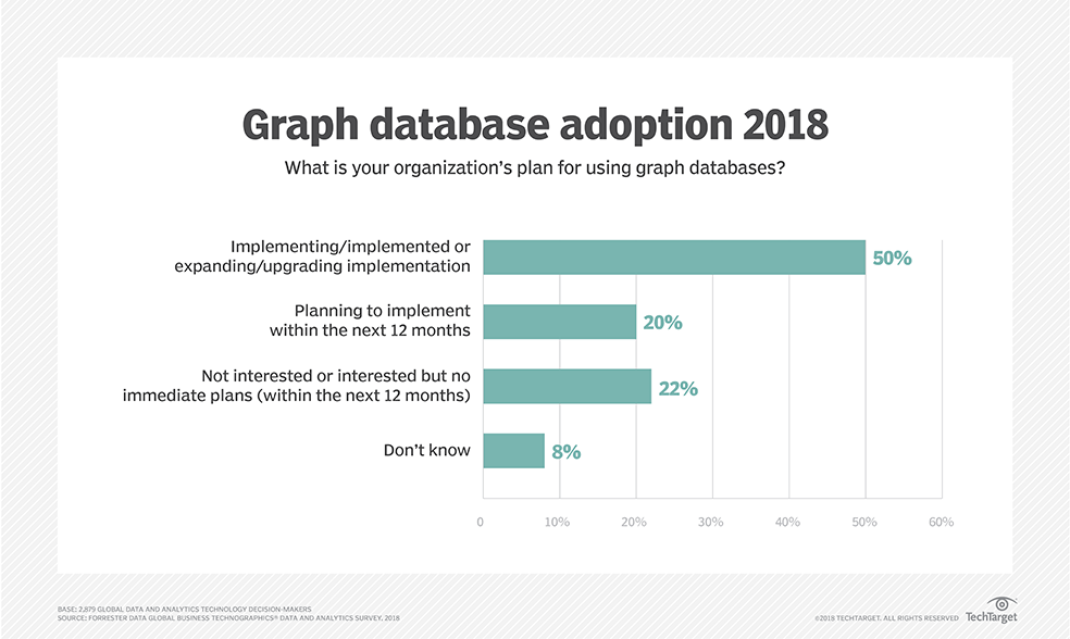 Neo4j graph database targets AI use cases, performance | TechTarget