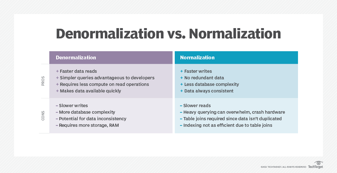 What is Denormalization and How Does it Work? | Definition from TechTarget