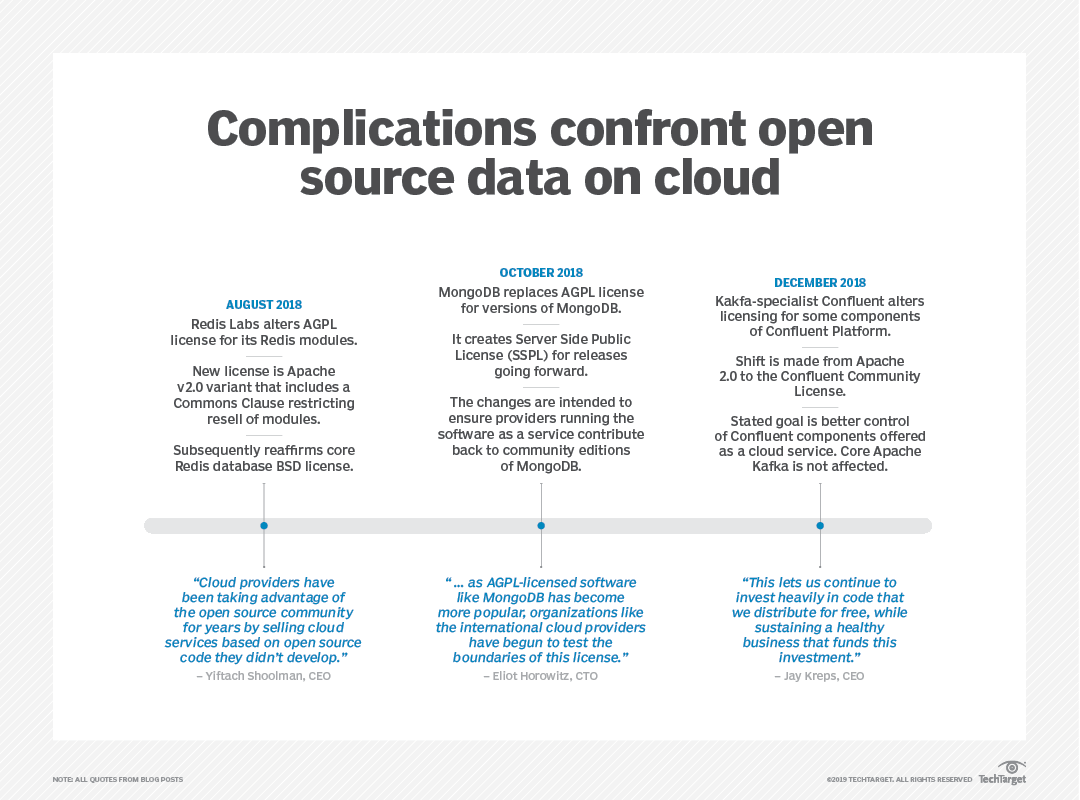 Open source cloud databases battle software 'strip mining' | TechTarget