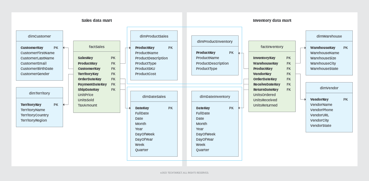 What is a conformed dimension? | Definition from TechTarget