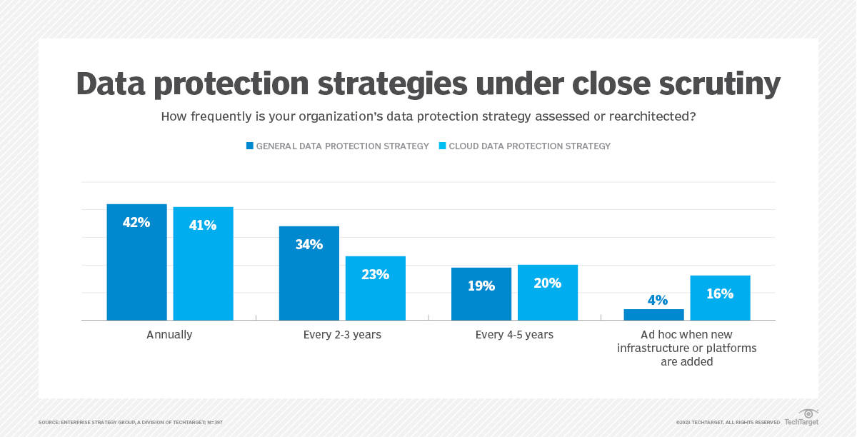Cloud Backup And Disaster Recovery Evolve Toward Maturity Techtarget