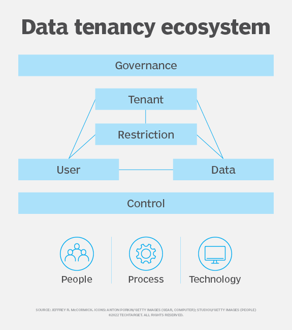 Data tenancy maturity model boosts performance and security | TechTarget