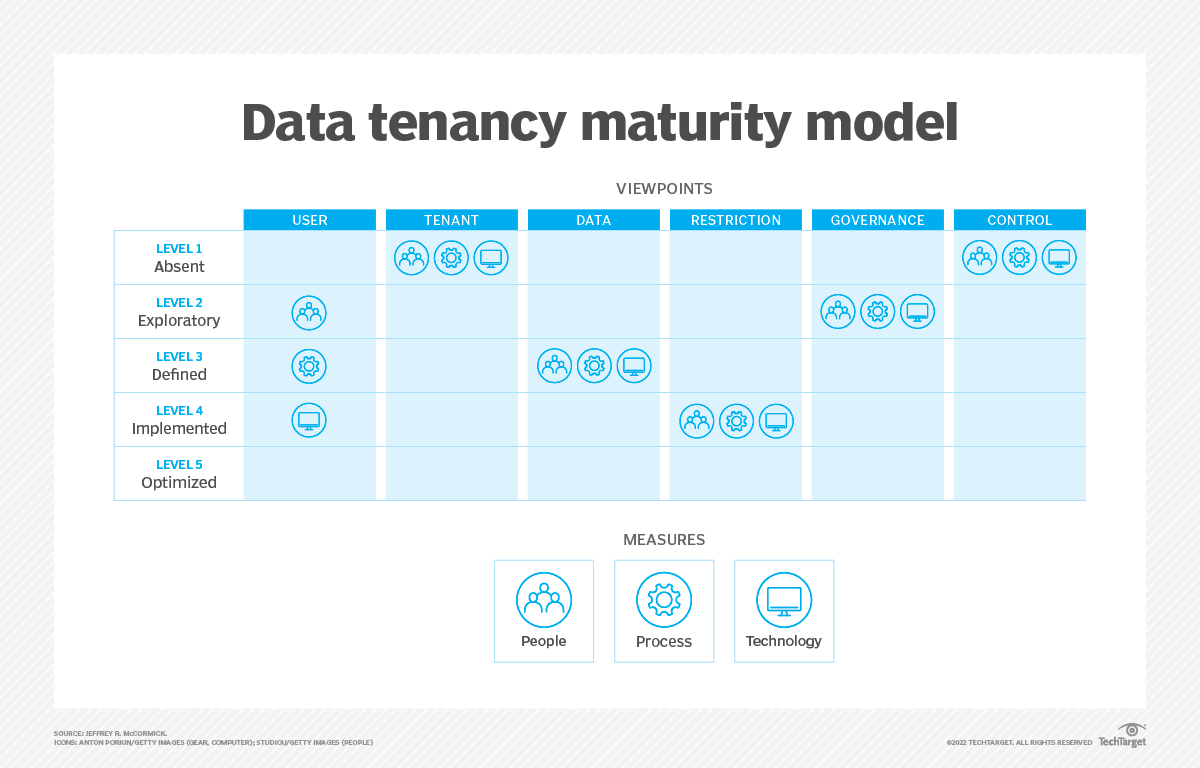 Data tenancy maturity model boosts performance and security | TechTarget