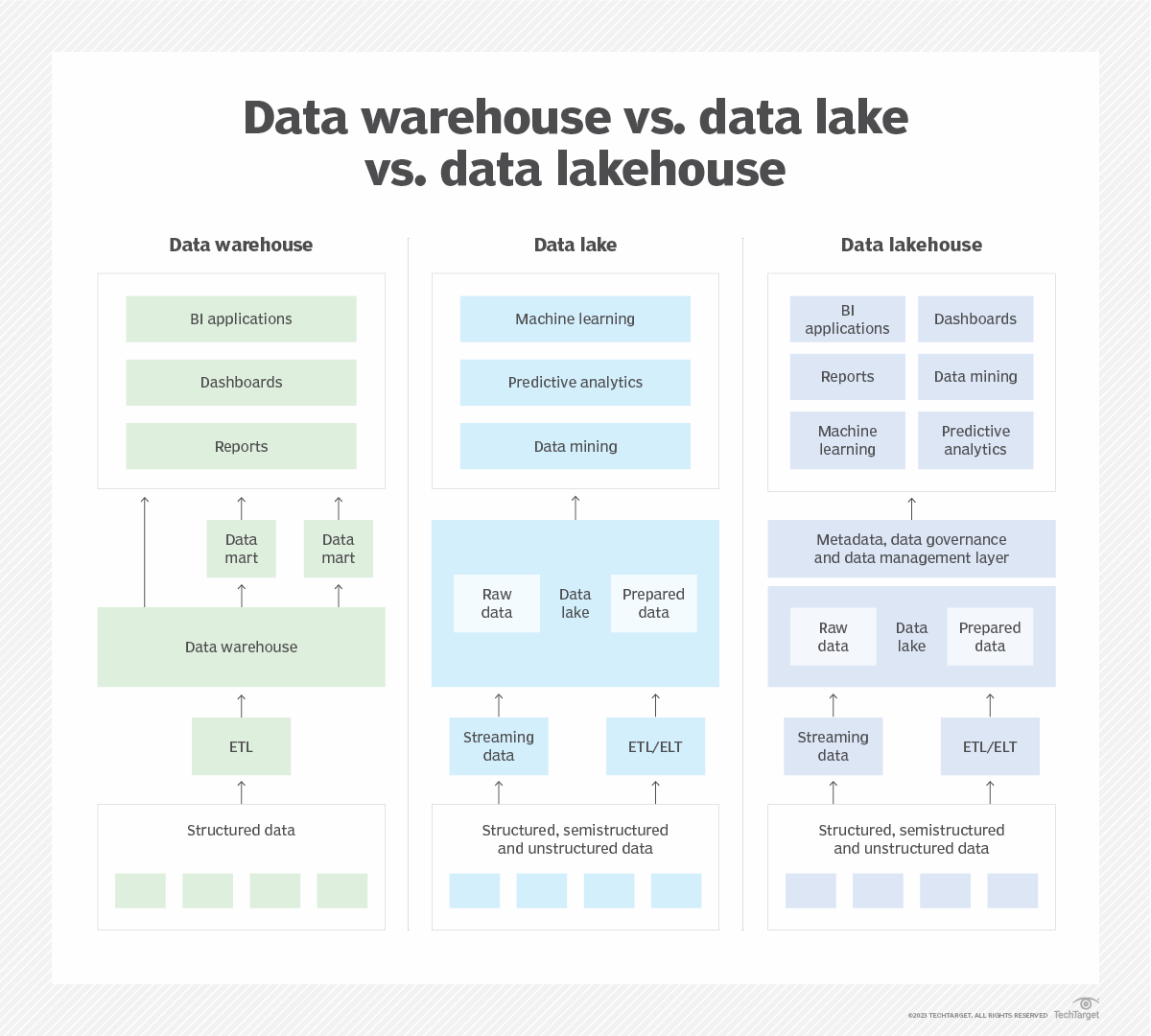 What is a Data Lakehouse? | Definition from TechTarget