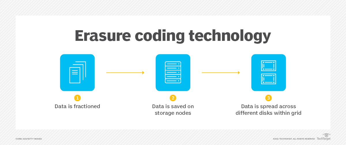 Storpool Adds Fast Erasure Coding To Block Storage Techtarget 5168