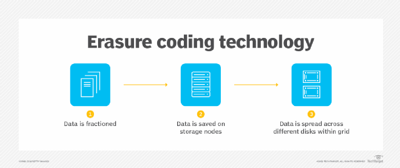 What Is Erasure Coding And How Is It Different From Raid