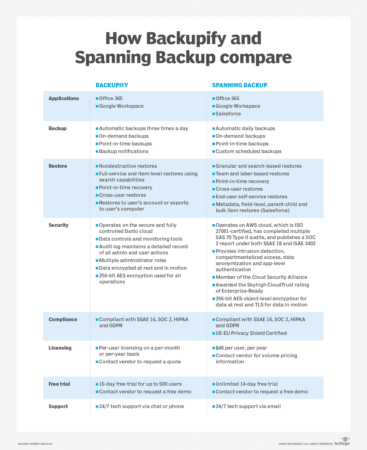 Backupify vs. Spanning: Data protection beyond SaaS backup | TechTarget