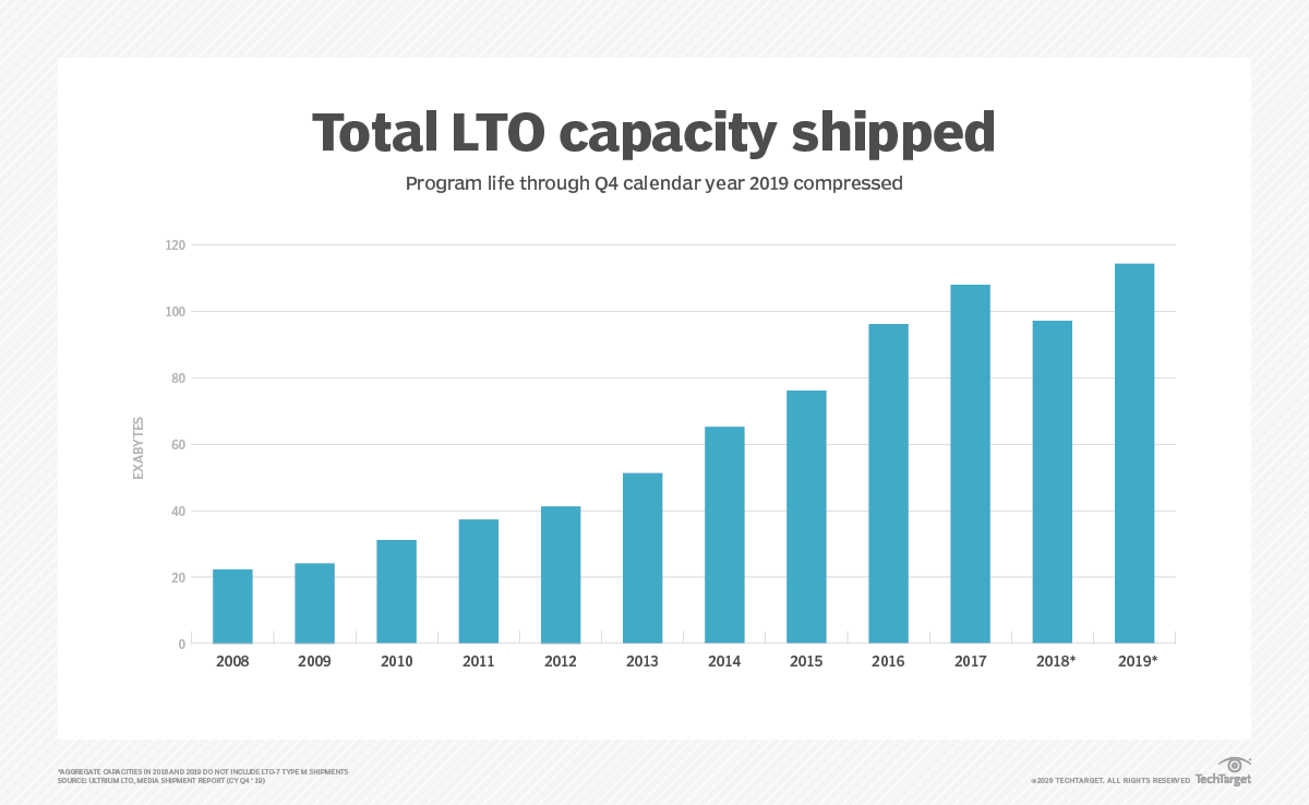 Tape data storage industry tackles challenges, archival uses – t-Blog