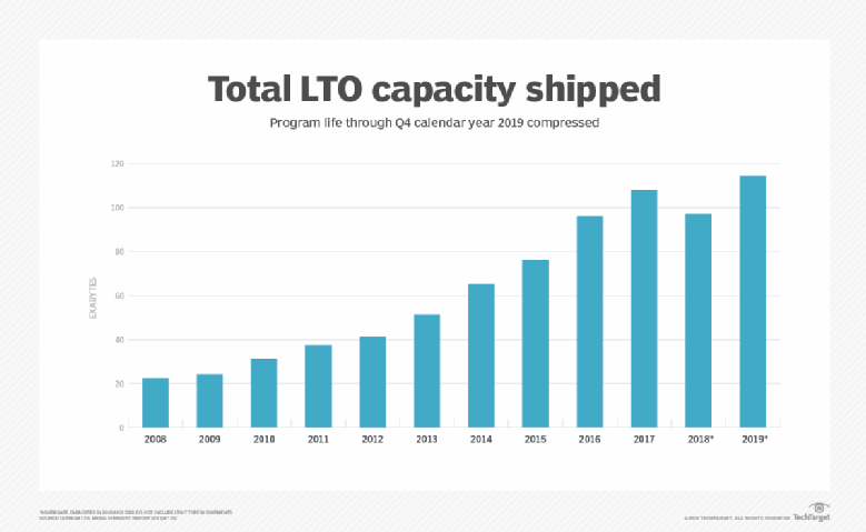 Tape data storage industry tackles challenges, archival uses