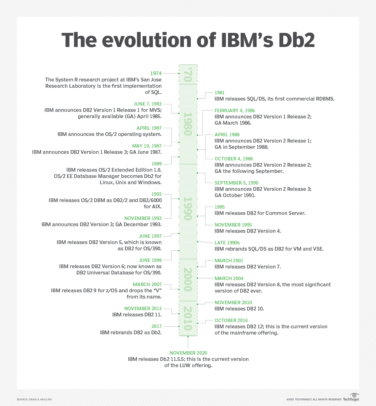 What is Db2?