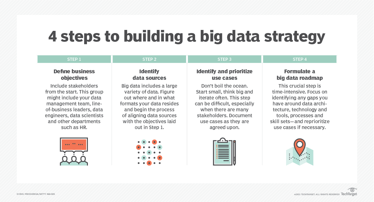What a Big Data Strategy Includes and How to Build One