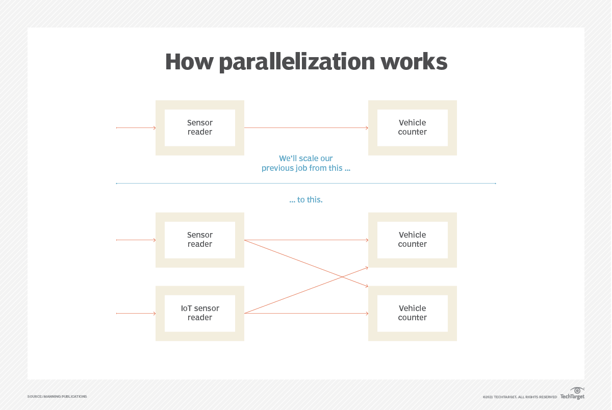 How parallelization works in streaming systems | TechTarget