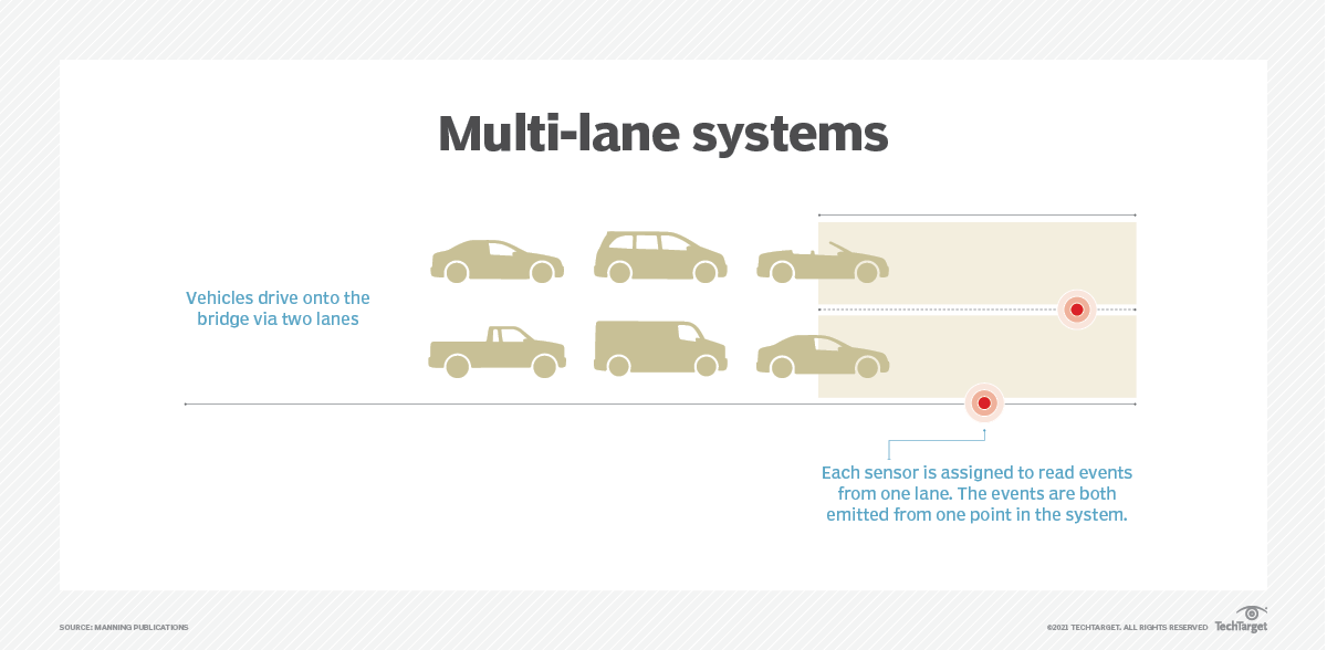 How parallelization works in streaming systems | TechTarget