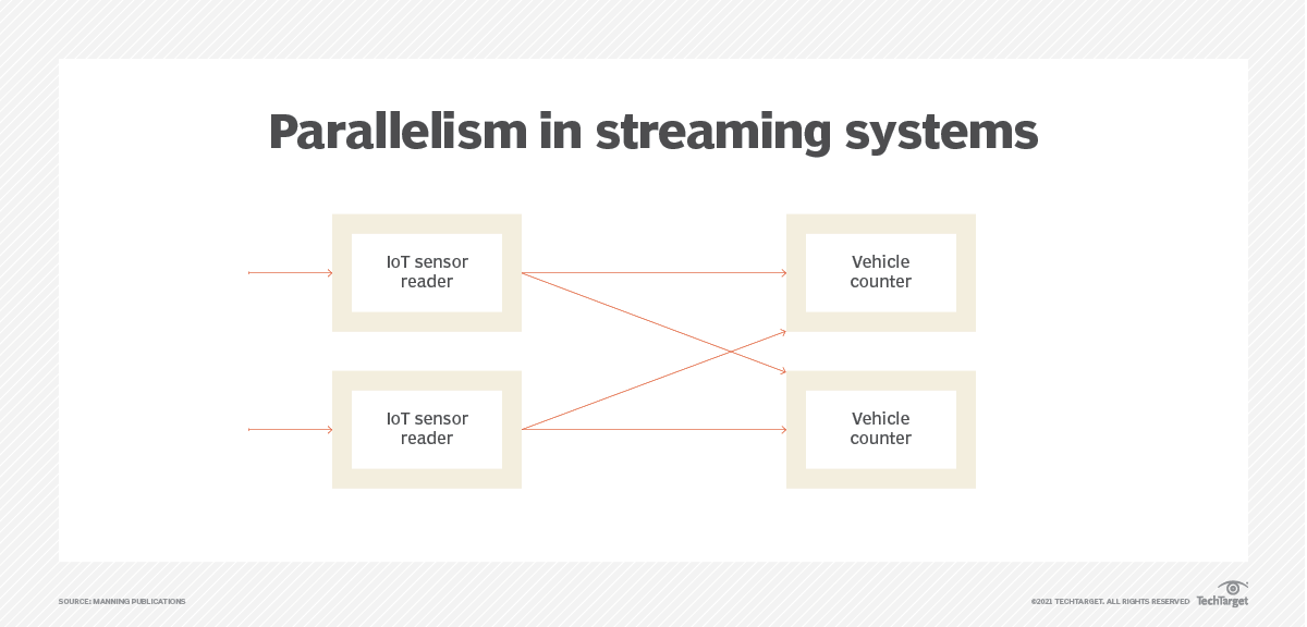 How parallelization works in streaming systems | TechTarget
