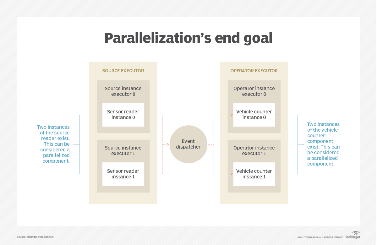 How parallelization works in streaming systems | TechTarget