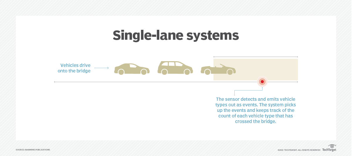 How Parallelization Works In Streaming Systems Techtarget 