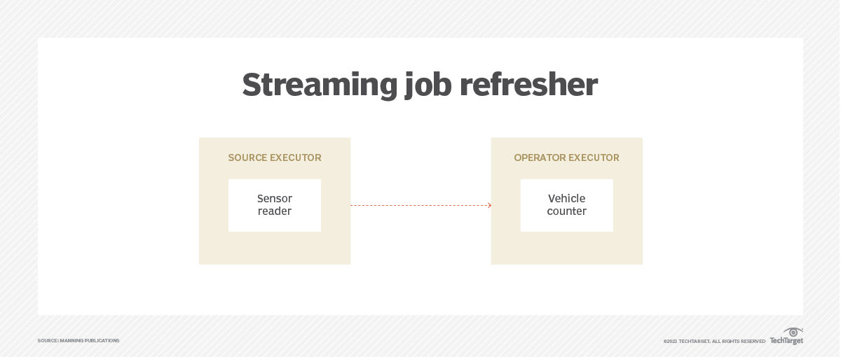 How parallelization works in streaming systems | TechTarget