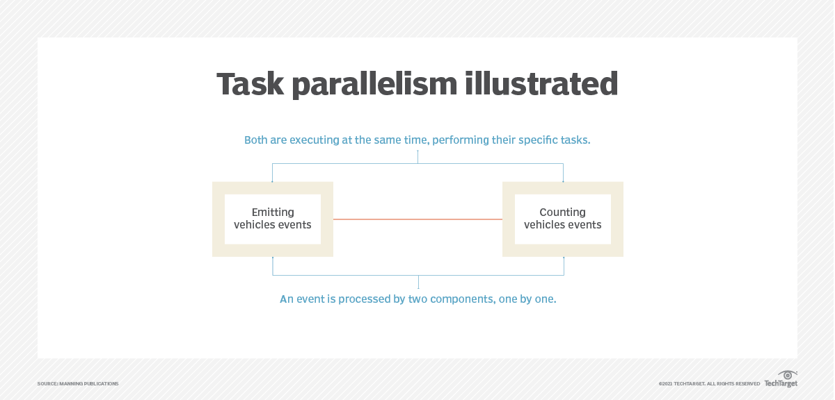 How parallelization works in streaming systems | TechTarget