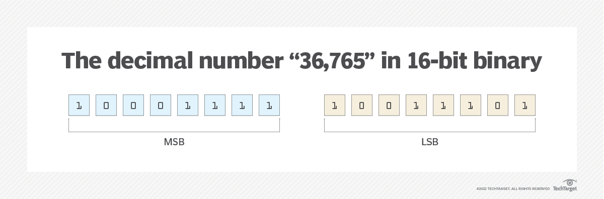 What is the most significant bit?