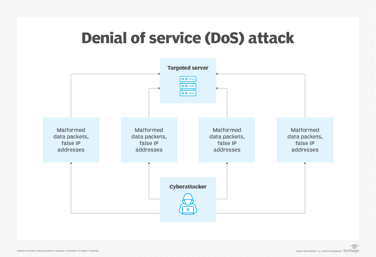 DoS vs. DDoS: How they differ and the damage they cause | TechTarget