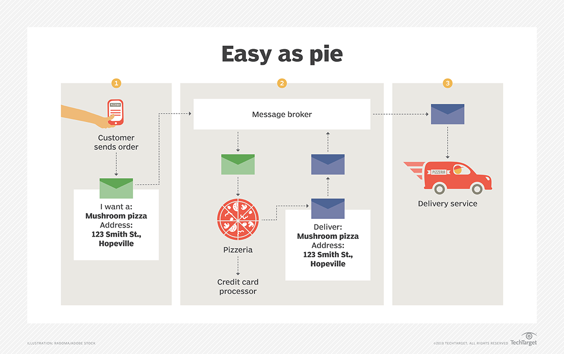 Use event-driven architecture to design for DevOps 2.0 | TechTarget