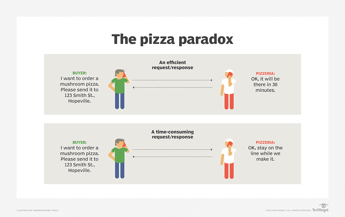 Use event-driven architecture to design for DevOps 2.0 | TechTarget