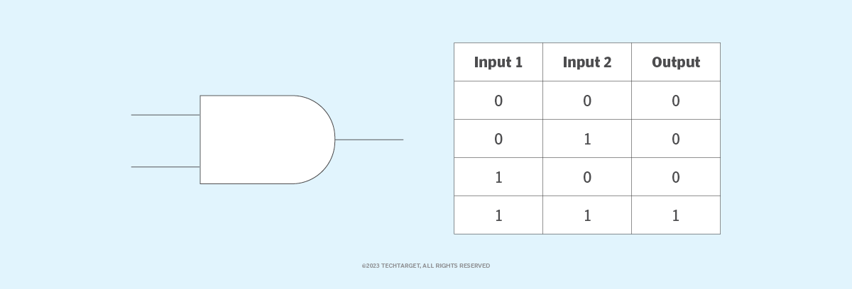 What are logic gates? | Definition from TechTarget