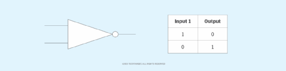 What are logic gates? | Definition from TechTarget