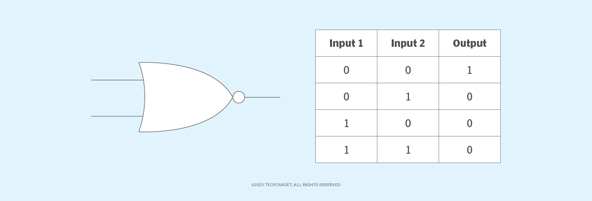 What are logic gates? | Definition from TechTarget