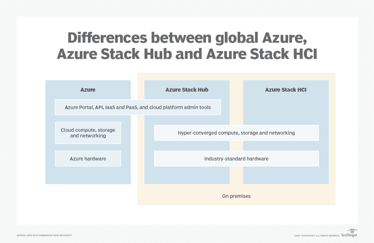 Compare products within the Azure Stack portfolio | TechTarget